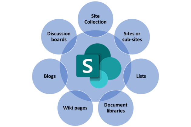 Amazing Guide About Microsoft SharePoint - In 3 Simple Explanations - TheDataLabs
