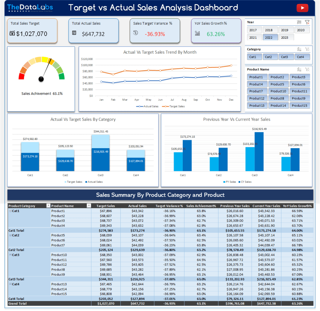 Mastering Comparative Sales Analysis - Sales vs. Target Dashboard in ...