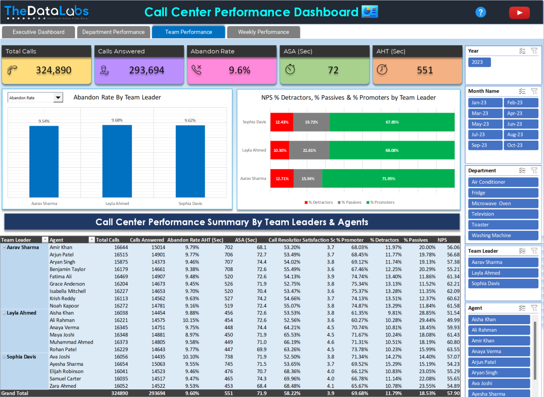 Unlock Efficiency: Call Center Performance Dashboard in Excel 2025 - TheDataLabs