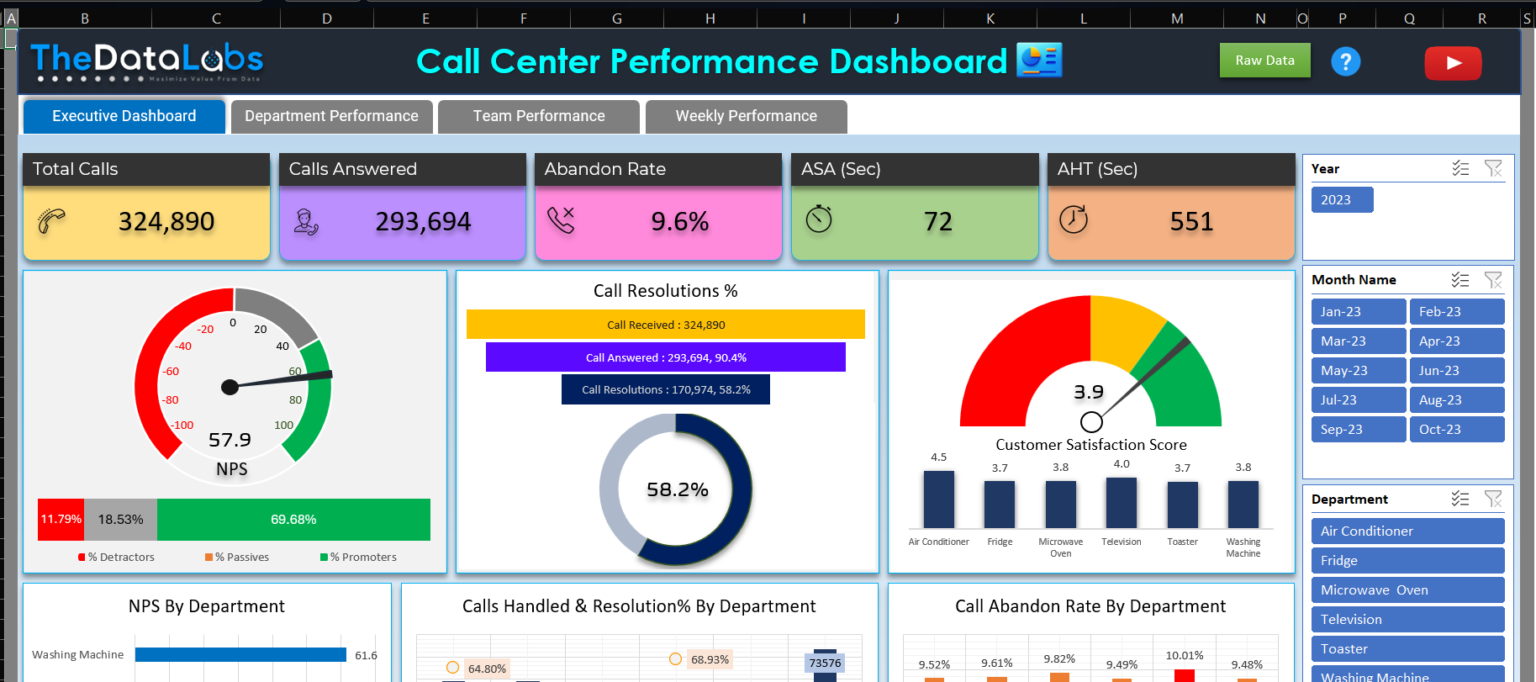 Call Center Dashboard In Excel - TheDataLabs